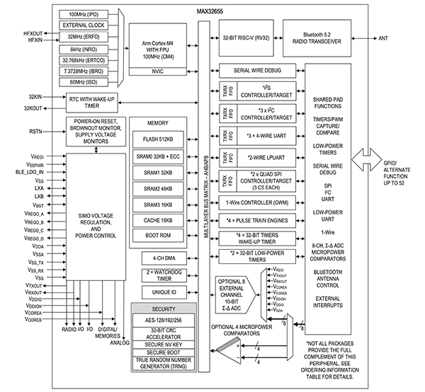 Low-Power MCUs Simplify Healthcare and IIoT Design | DigiKey